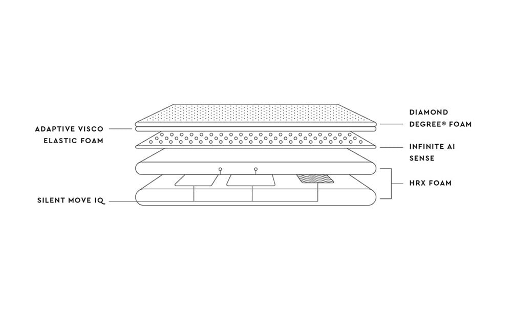 Emma Motion : le matelas intelligent le plus évolué
