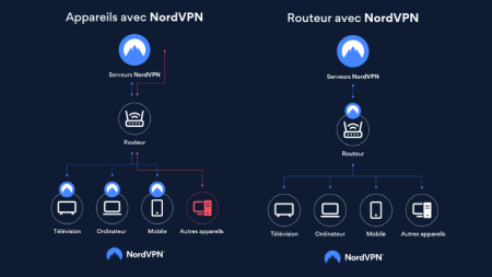 Comment configurer un VPN sur votre routeur