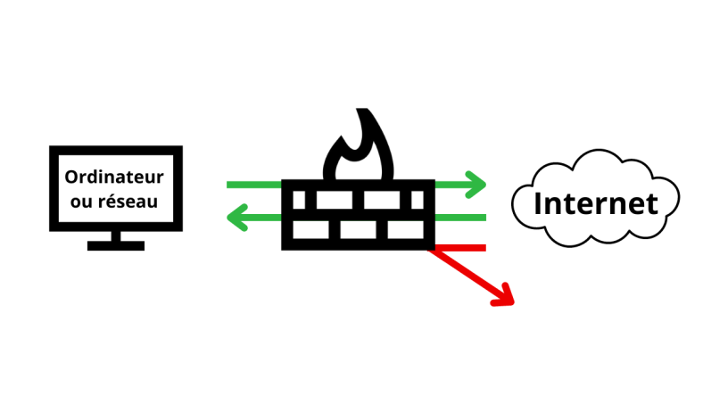 VPN et Firewall : deux outils de sécurité complémentaires